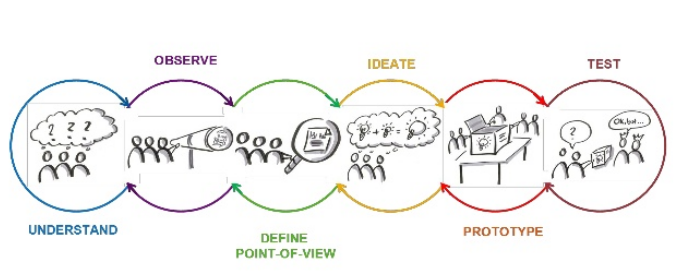 Design Thinking: Inspiration, Ideation and Implementation Design Thinking: Inspiration, Ideation and Implementation