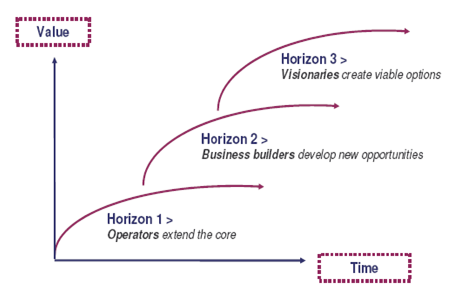 Using the Three Horizons Framework for Innovation