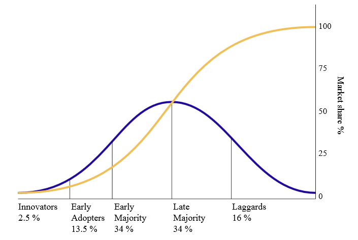 Diffusion and adoption - what we can learn from Everett M. Rogers