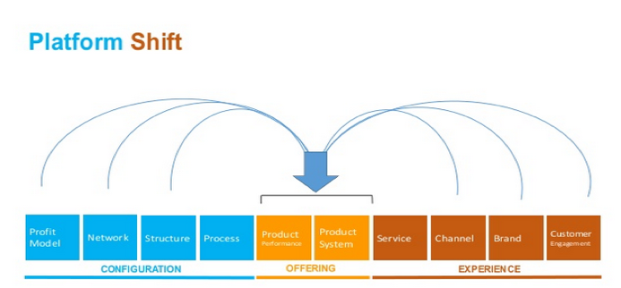 The Rise of Platform Business Models – Building digital energy