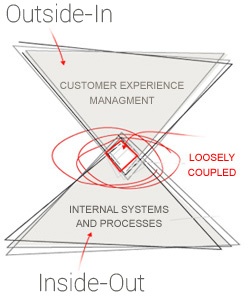 Inside-out Versus Outside-in – What’s the Better Strategy?